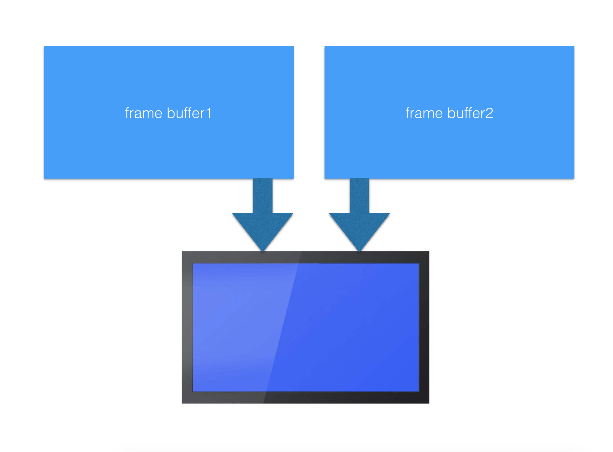 5技术笔记 Framebuffer的几种使用方式 《awtk 开发文档》 书栈网 · Bookstack