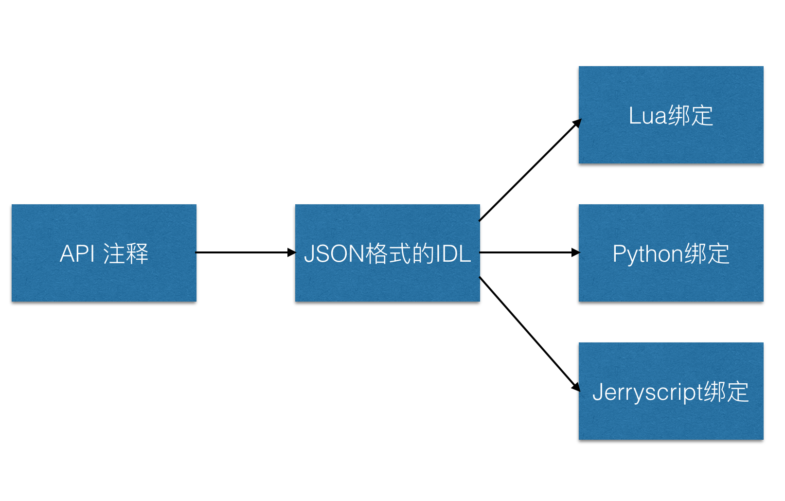3.内部原理 - AWTK脚本绑定原理 - 《AWTK 开发文档》 - 书栈网 · BookStack
