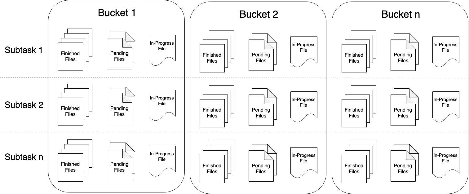 Datastream Connectors File Sink 《apache Flink V113 官方中文文档》 书栈网 · Bookstack 