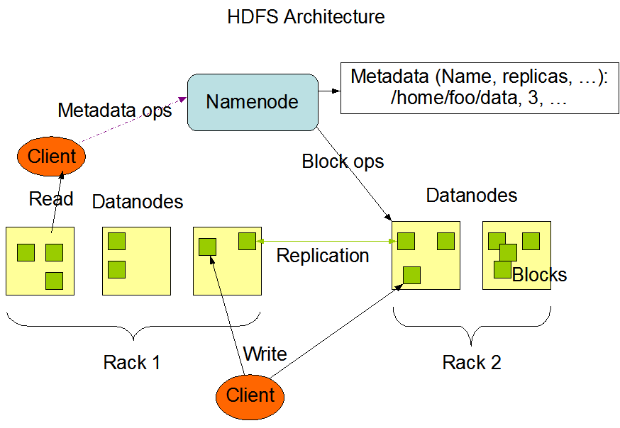 一、hadoop 分布式文件存储系统 —— Hdfs 《大数据入门指南》 书栈网 · Bookstack