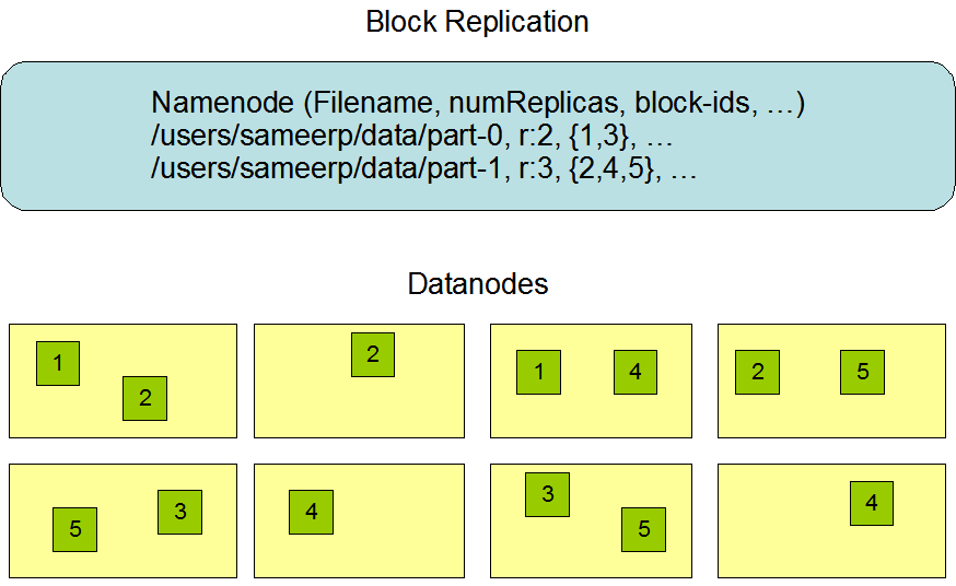 一、hadoop 分布式文件存储系统 —— Hdfs 《大数据入门指南》 书栈网 · Bookstack