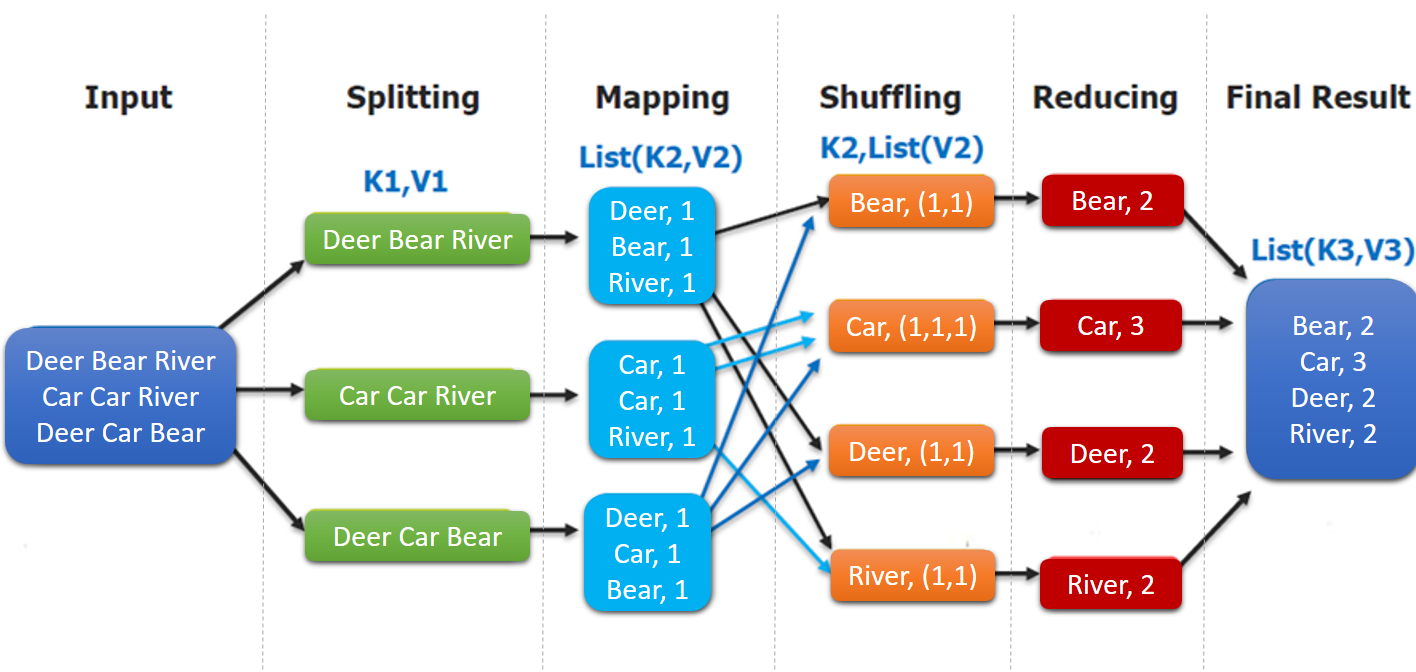 一、hadoop 分布式计算框架 —— Mapreduce 《大数据入门指南》 书栈网 · Bookstack
