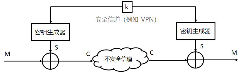 16 密码学基础 162 流密码 《ctf 竞赛入门指南ctf All In One》 书栈网 · Bookstack