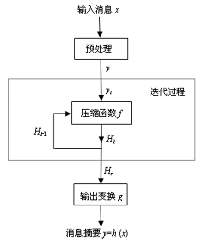 1.6 密码学基础 - 1.6.5 消息认证和哈希函数 - 《CTF 竞赛入门指南(CTF All In One)》 - 书栈网 · BookStack