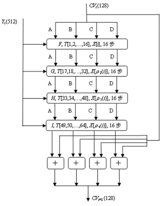 1.6 密码学基础 - 1.6.5 消息认证和哈希函数 - 《CTF 竞赛入门指南(CTF All In One)》 - 书栈网 · BookStack