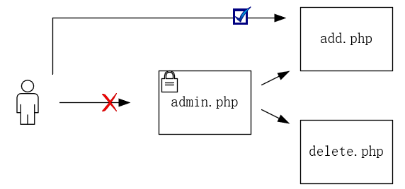 1.4 Web 安全基础 - 1.4.5 OWASP Top Ten Project 漏洞基础 - 《CTF 竞赛入门指南(CTF All In One)》 - 书栈网 · BookStack