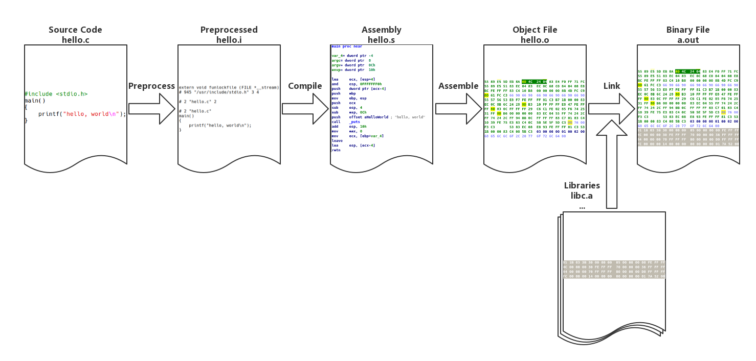 1.5 逆向工程基础 - 1.5.1 C/C++ 语言基础 - 《CTF 竞赛入门指南(CTF All In One)》 - 书栈网 · BookStack