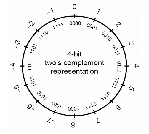 1.5 逆向工程基础 - 1.5.1 C/C++ 语言基础 - 《CTF 竞赛入门指南(CTF All In One)》 - 书栈网 · BookStack