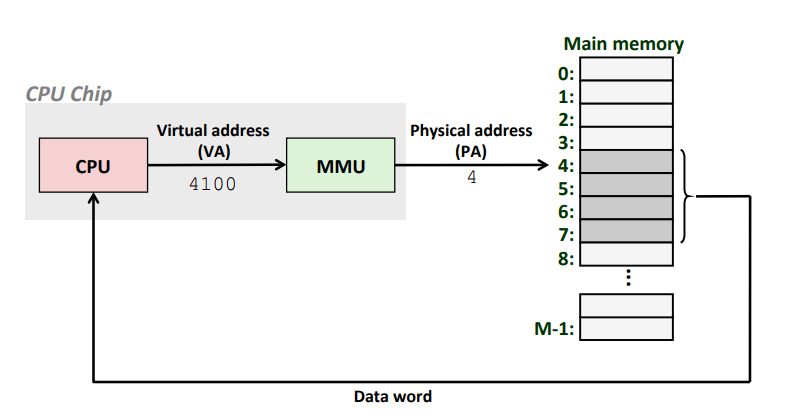 1.5 逆向工程基础 - 1.5.7 内存管理 - 《CTF 竞赛入门指南(CTF All In One)》 - 书栈网 · BookStack