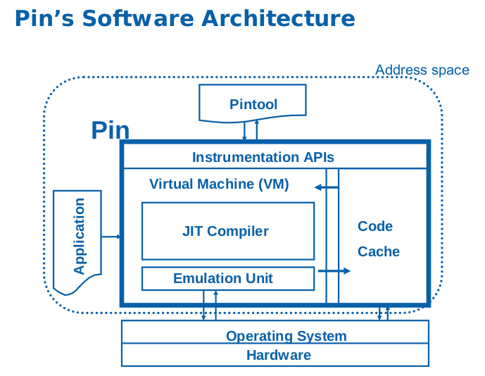 52 动态二进制插桩 521 Pin 《ctf 竞赛入门指南ctf All In One》 书栈网 · Bookstack