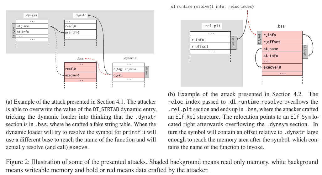 6.1 Pwn - 6.1.3 pwn XDCTF2015 pwn200 - 《CTF 竞赛入门指南(CTF All In One)》 - 书栈网 · BookStack