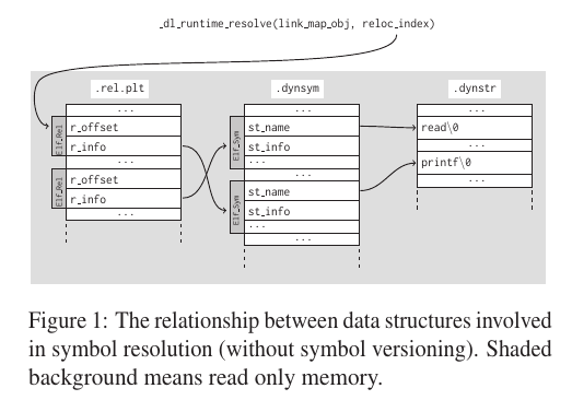 6.1 Pwn - 6.1.3 pwn XDCTF2015 pwn200 - 《CTF 竞赛入门指南(CTF All In One)》 - 书栈网 · BookStack