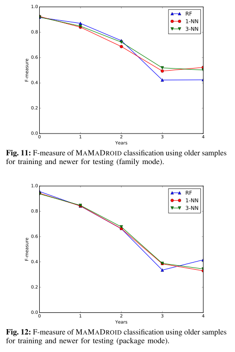 八、学术篇 - 8.18 MaMaDroid: Detecting Android malware by building Markov chains of behavioral models ...