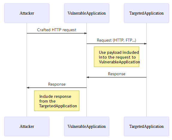 Server-Side Request Forgery Cheat Sheet - 《OWASP Cheat Sheet Series Project v2.0》 - 书栈网 · BookStack