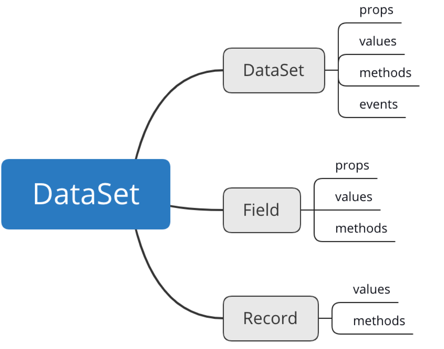 教程 - DataSet 是什么 - 《Choerodon UI v1.0.0 使用教程》 - 书栈网 · BookStack