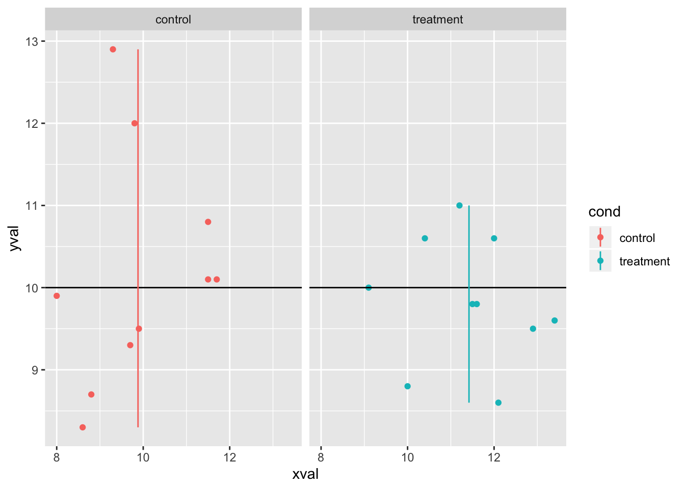 第 9 章 ggplot2 - 9.8 线条 - 《Cookbook for R 中文版》 - 书栈网 · BookStack