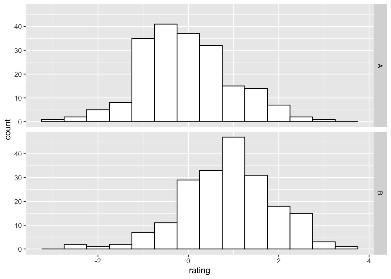 第 9 章 ggplot2 - 9.3 分布图 - 《Cookbook for R 中文版》 - 书栈网 · BookStack