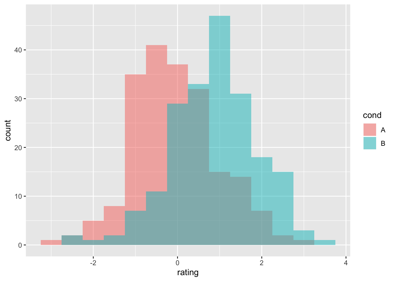 第 9 章 ggplot2 - 9.3 分布图 - 《Cookbook for R 中文版》 - 书栈网 · BookStack