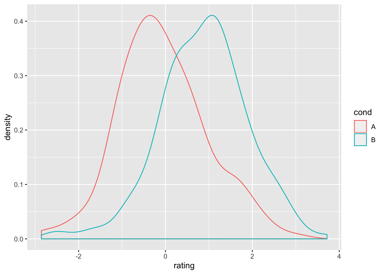 第 9 章 ggplot2 - 9.3 分布图 - 《Cookbook for R 中文版》 - 书栈网 · BookStack