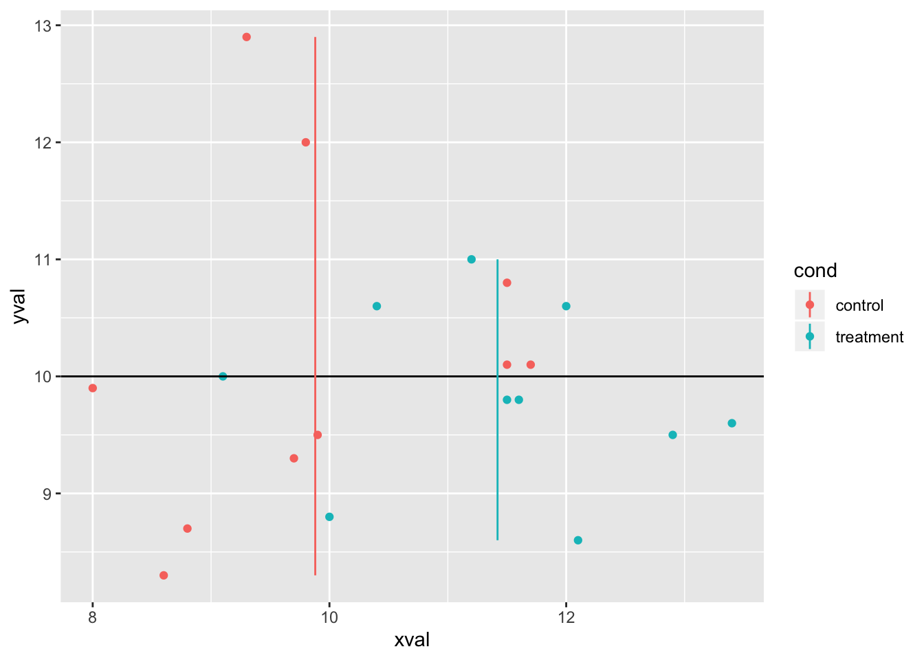 第 9 章 ggplot2 - 9.8 线条 - 《Cookbook for R 中文版》 - 书栈网 · BookStack