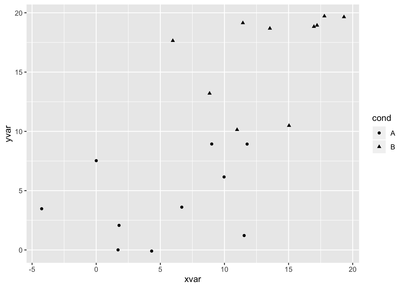 第 9 章 Ggplot2 94 散点图 《cookbook For R 中文版》 书栈网 · Bookstack 