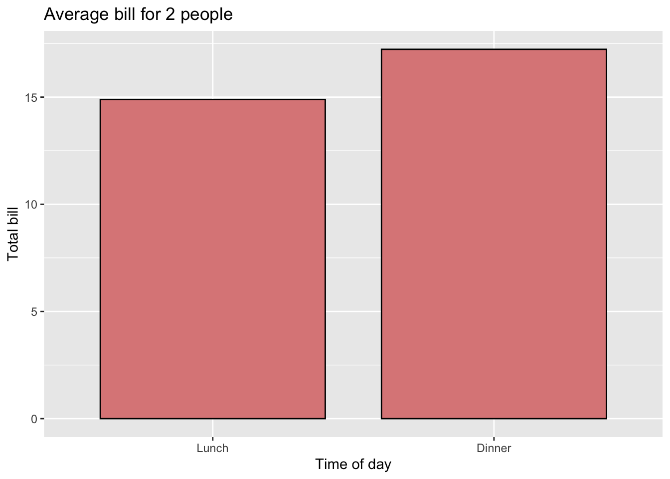 第 9 章 ggplot2 - 9.1 条形图与线图 - 《Cookbook for R 中文版》 - 书栈网 · BookStack