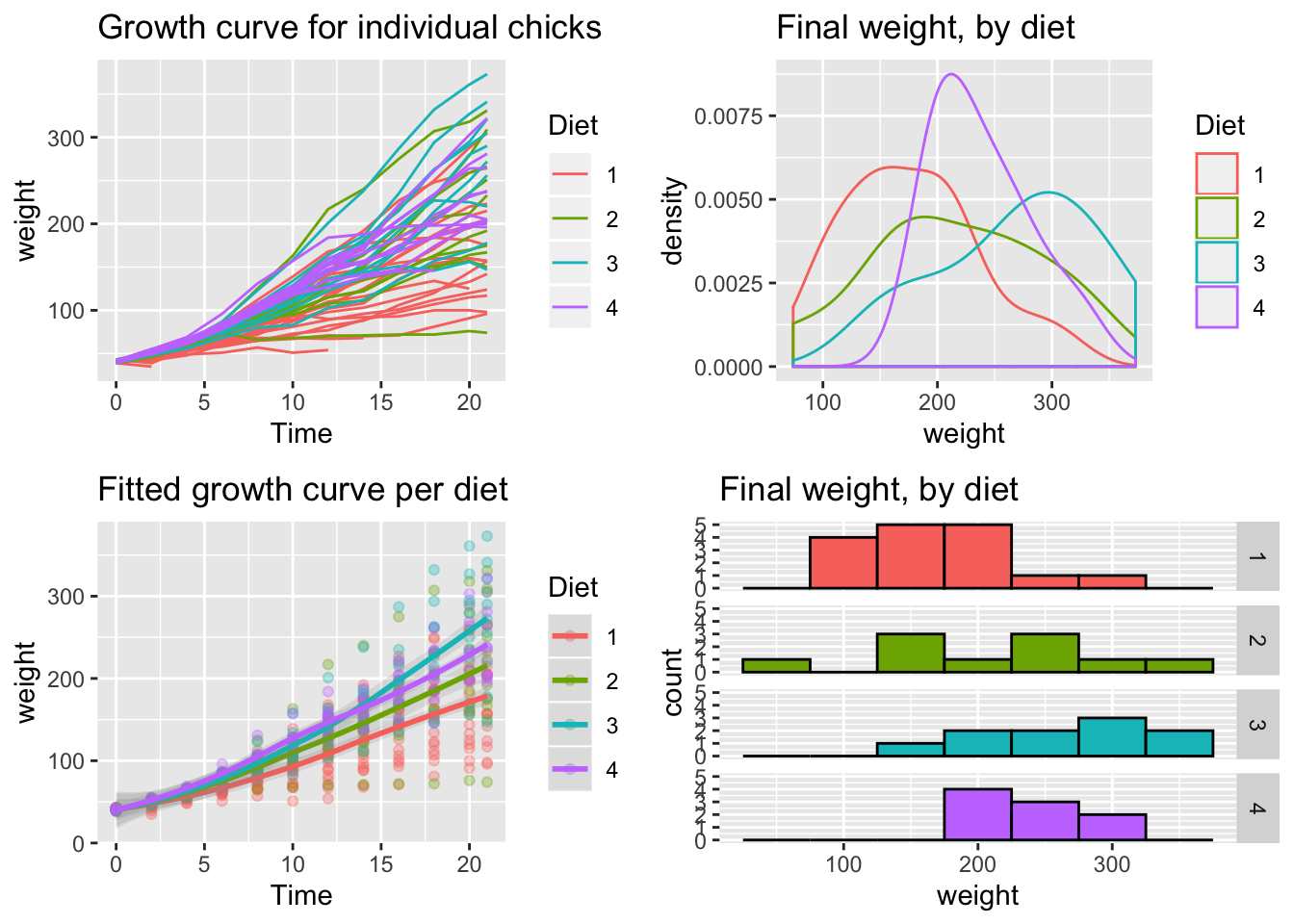 第 9 章 ggplot2 - 9.10 多图 - 《Cookbook for R 中文版》 - 书栈网 · BookStack