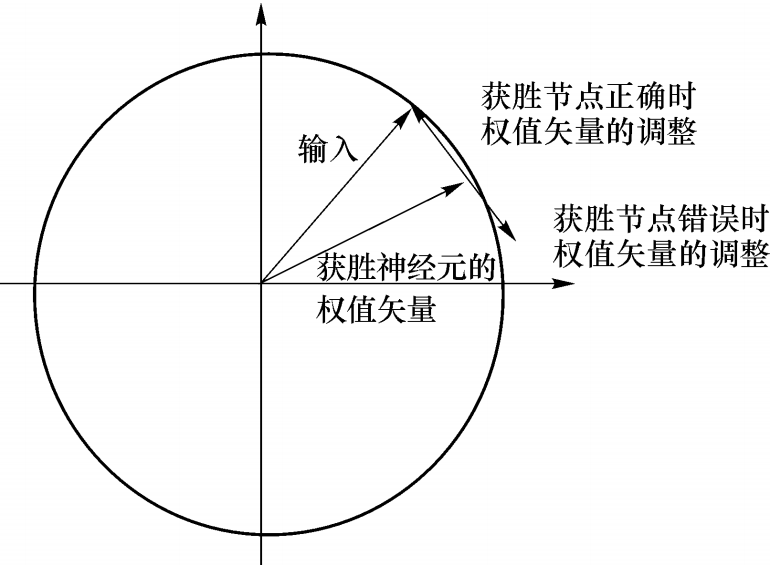 基于实例的学习算法 学习矢量化(lvq) 《deeplearning Algorithms Tutorial(深度学习算法教程)》 书栈网 · Bookstack