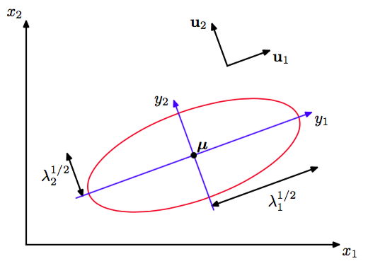 贝叶斯算法 高斯朴素贝叶斯gaussian Naive Bayes 《deeplearning Algorithms Tutorial（深度学习算法教程）》 书栈网 ·