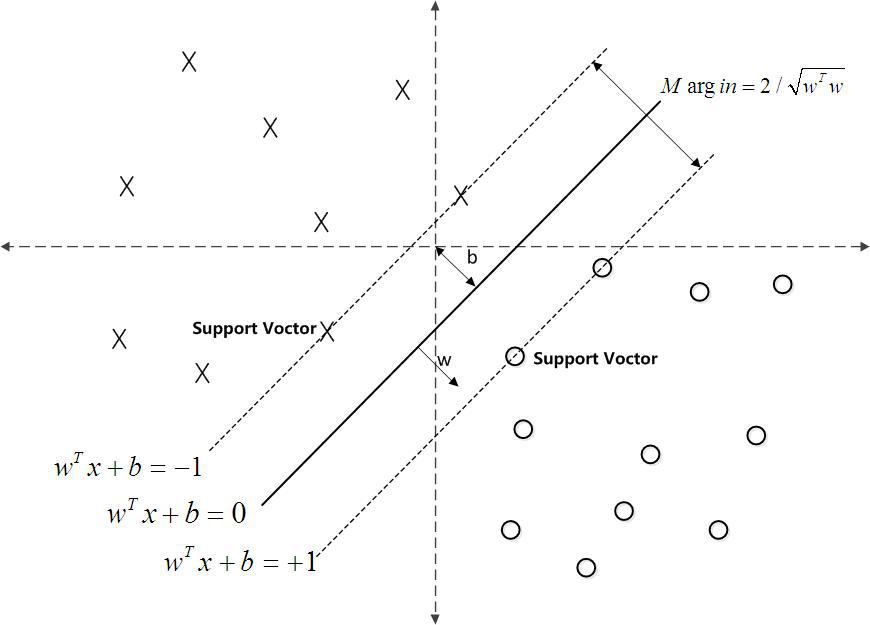 基于核的算法 支持向量机(svm) 《deeplearning Algorithms Tutorial(深度学习算法教程)》 书栈网 · Bookstack