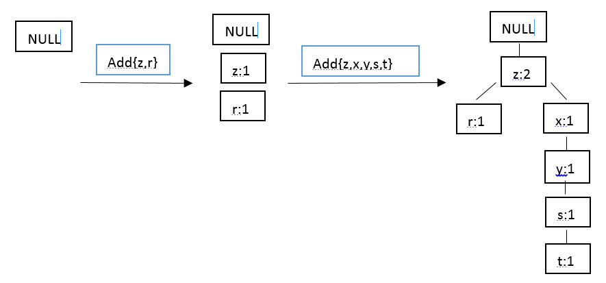 关联规则学习association Rule Learning Fp Growth算法fp Growth Algorithm 《deeplearning Algorithms 3139