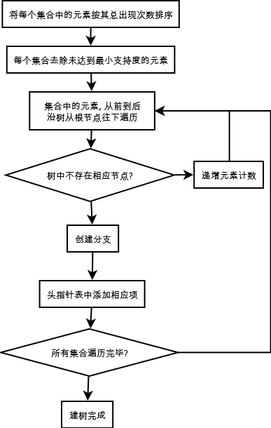 关联规则学习association Rule Learning Fp Growth算法fp Growth Algorithm 《deeplearning Algorithms 0877