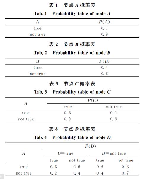 贝叶斯网络 《deeplearning Algorithms Tutorial(深度学习算法教程)》 书栈网 · Bookstack