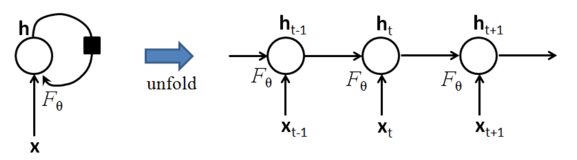 人工神经网络artificial Neural Network 递归神经网络recurrent Neural Network 《deeplearning Algorithms