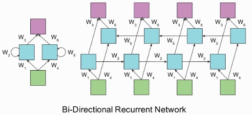人工神经网络artificial Neural Network 递归神经网络recurrent Neural Network 《deeplearning Algorithms