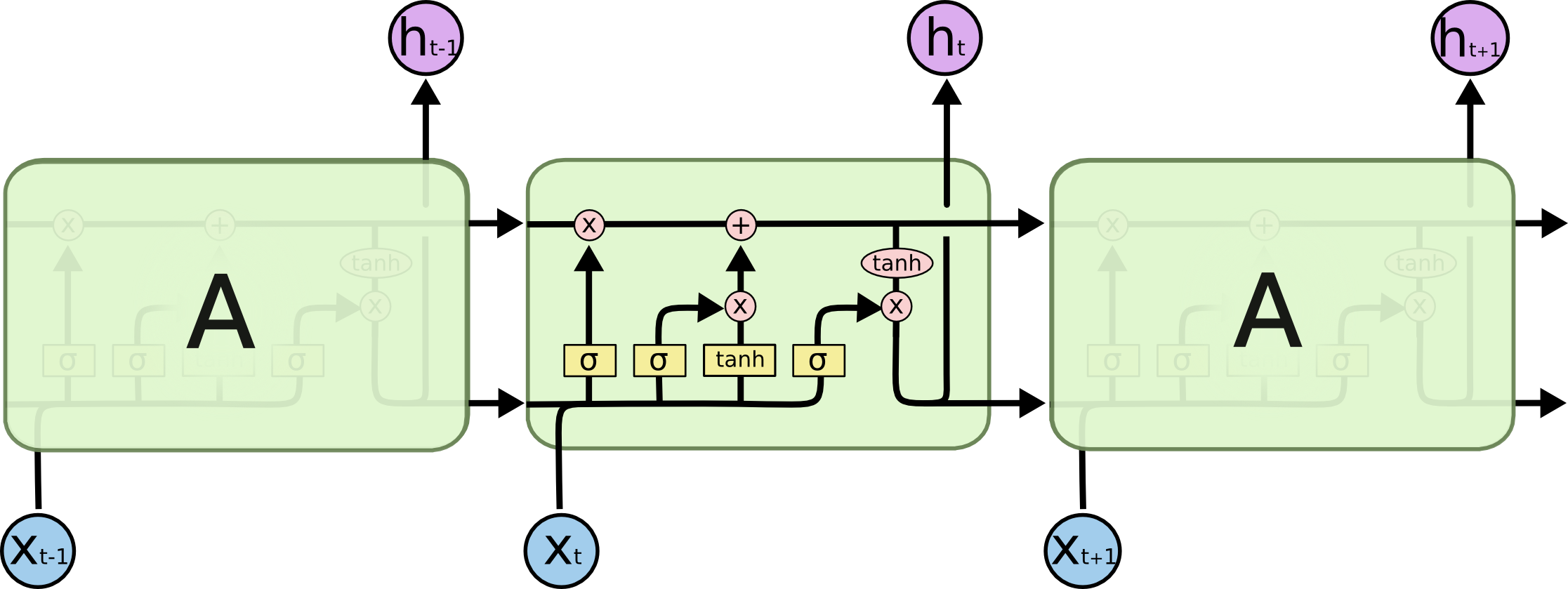 人工神经网络artificial Neural Network 递归神经网络recurrent Neural Network 《deeplearning Algorithms