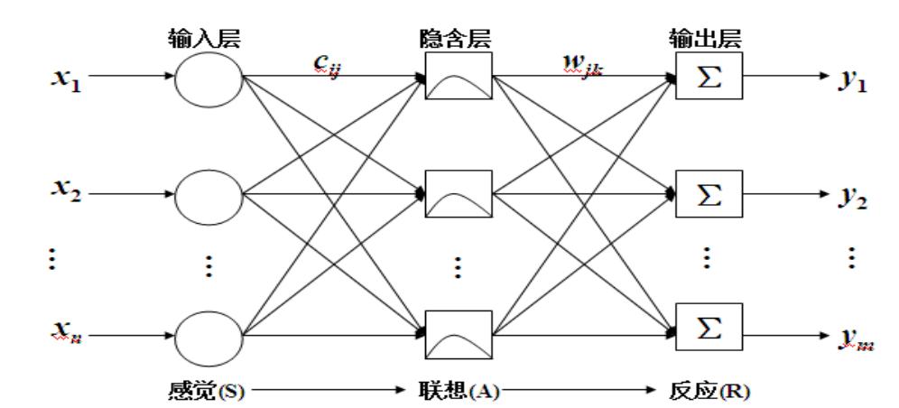 人工神经网络 Artificial Neural Network 径向基函数网络 Radial Basis Function Network 《deeplearning