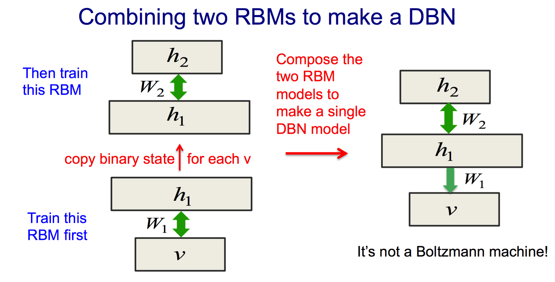 深度学习deep Learning 深度信念网络deep Belief Machines 《deeplearning Algorithms Tutorial(深度学习算法教程