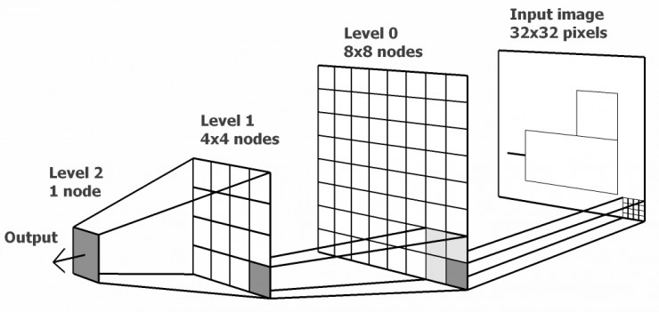 深度学习deep Learning 分层时间记忆hierarchical Temporal Memory 《deeplearning Algorithms Tutorial 
