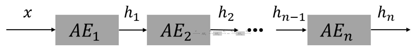 深度学习deep Learning 堆叠自动编码器stacked Autoencoder 《deeplearning Algorithms Tutorial(深度学习算法教程