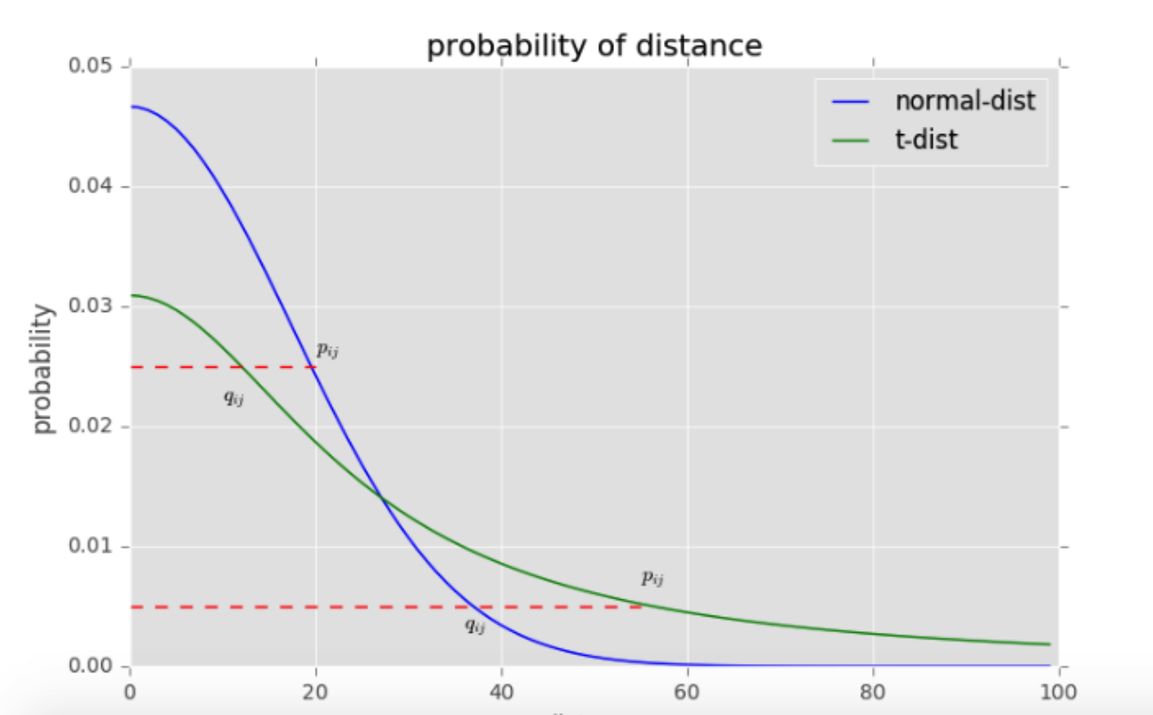 降维算法dimensionality Reduction Algorithm T-分布随机近邻嵌入t Sne 《deeplearning Algorithms Tutorial
