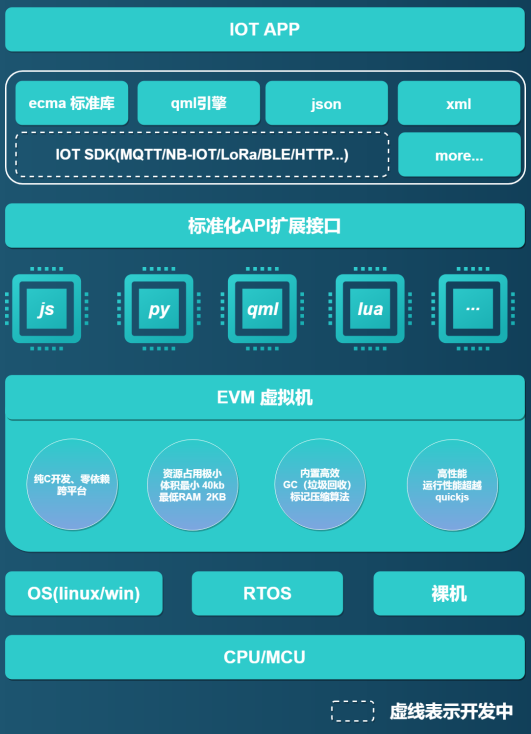 EVM简介 - EVM是什么 - 《超轻量级物联网虚拟机 EVM 3.0 使用教程》 - 书栈网 · BookStack