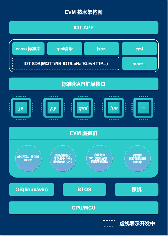 EVM 版本记录 - v3.0 - 《超轻量级物联网虚拟机 EVM 3.0 使用教程》 - 书栈网 · BookStack
