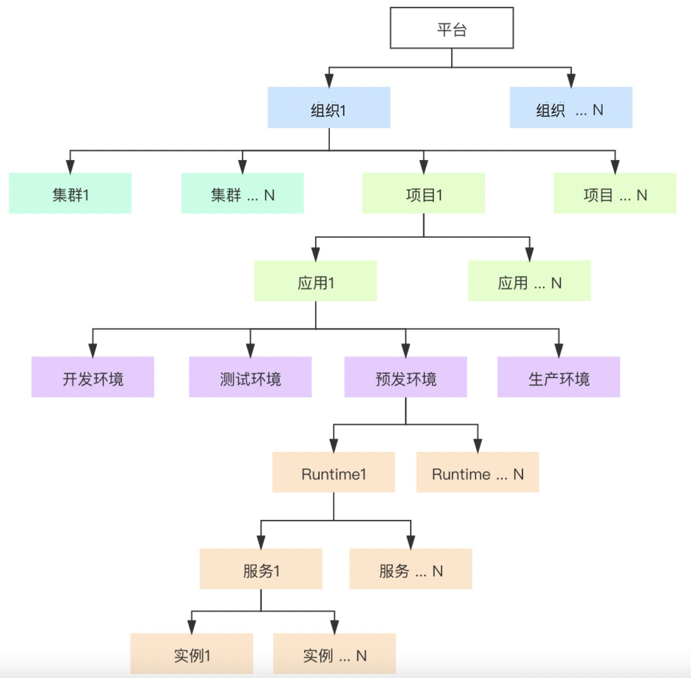 归档 - 平台设计 - 《Erda v1.3 使用手册》 - 书栈网 · BookStack