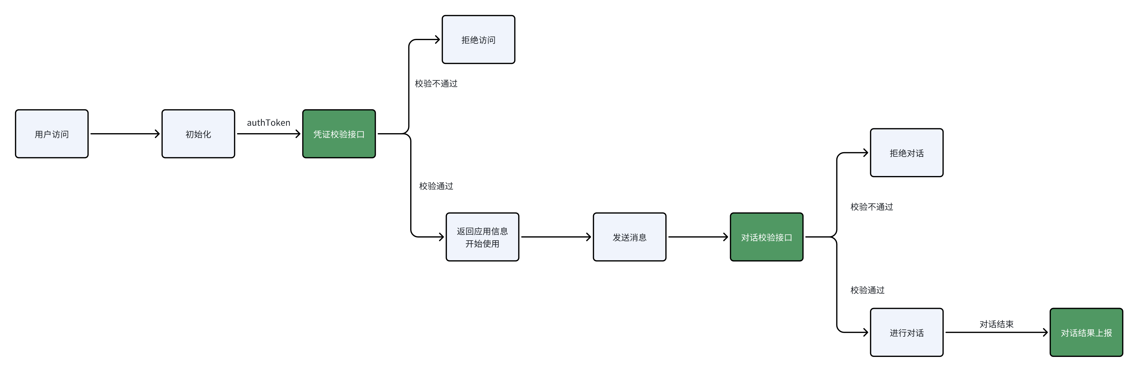 OpenAPI 接口文档 - 分享链接身份鉴权 - 《FastGPT v4.8 中文文档》 - 书栈网 · BookStack