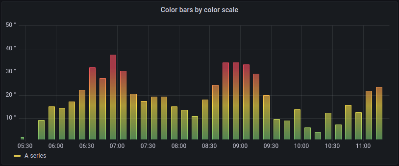 Time series - Graph and color schemes - 《Grafana v8.1 Documentation》 - 书栈网 · BookStack