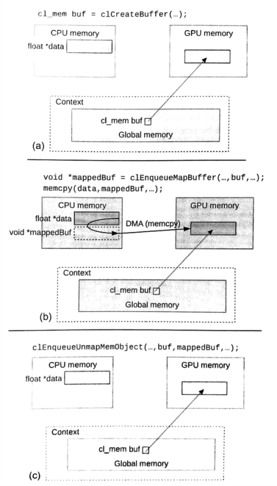 第6章 OpenCL主机端内存模型 - 6.2 内存管理 - 《OpenCL 2.0 异构计算 [第三版] （Heterogeneous Computing with OpenCL 2.0 ...