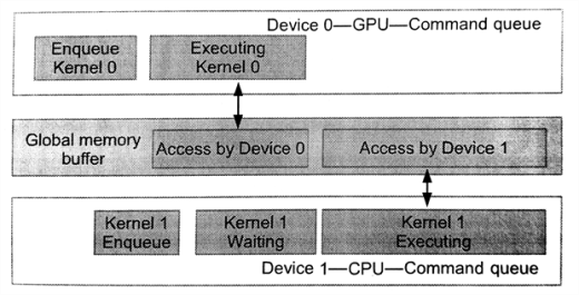 第5章 OpenCL运行时和并发模型 - 5.2 多命令队列 - 《OpenCL 2.0 异构计算 [第三版] （Heterogeneous Computing with OpenCL 2.0 ...
