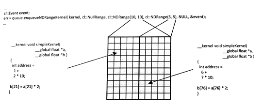 第5章 OpenCL运行时和并发模型 - 5.3 内核执行域:工作项、工作组和NDRange - 《OpenCL 2.0 异构计算 [第三版] （Heterogeneous Computing ...