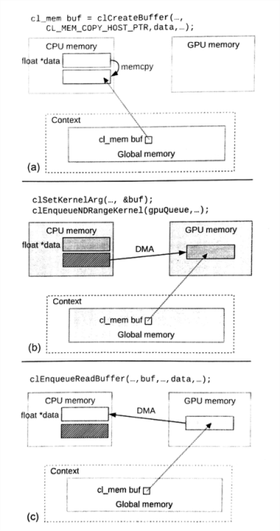 第6章 OpenCL主机端内存模型 - 6.2 内存管理 - 《OpenCL 2.0 异构计算 [第三版] （Heterogeneous Computing with OpenCL 2.0 ...